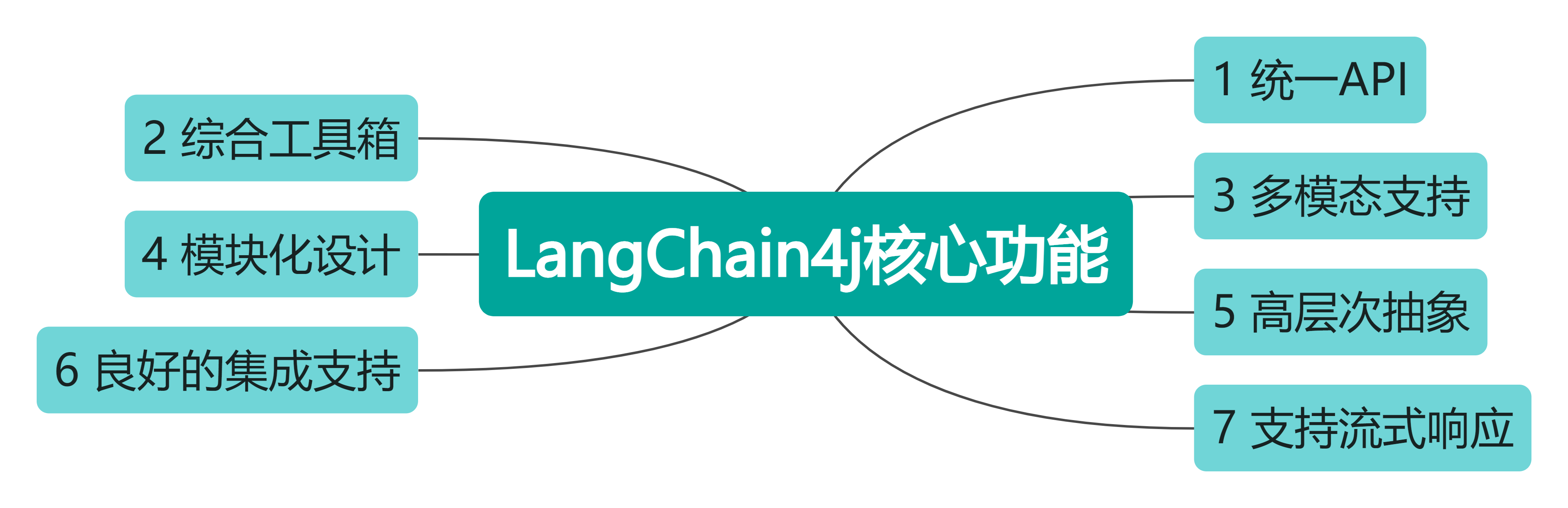 LangChain4j实战-Java AI应用开源框架之LangChain4j和Spring AI | 贝恩聊架构