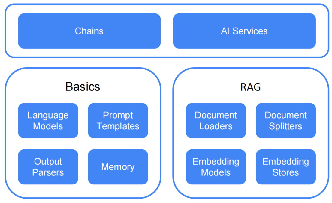 LangChain4j实战-Java AI应用开源框架之LangChain4j和Spring AI | 贝恩聊架构
