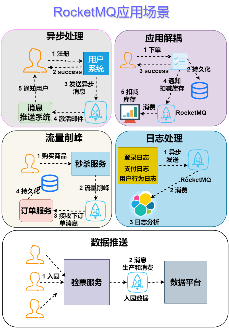 RocketMQ5.3.1集成SpringBoot3.4.0就这样简单 | 贝恩聊架构